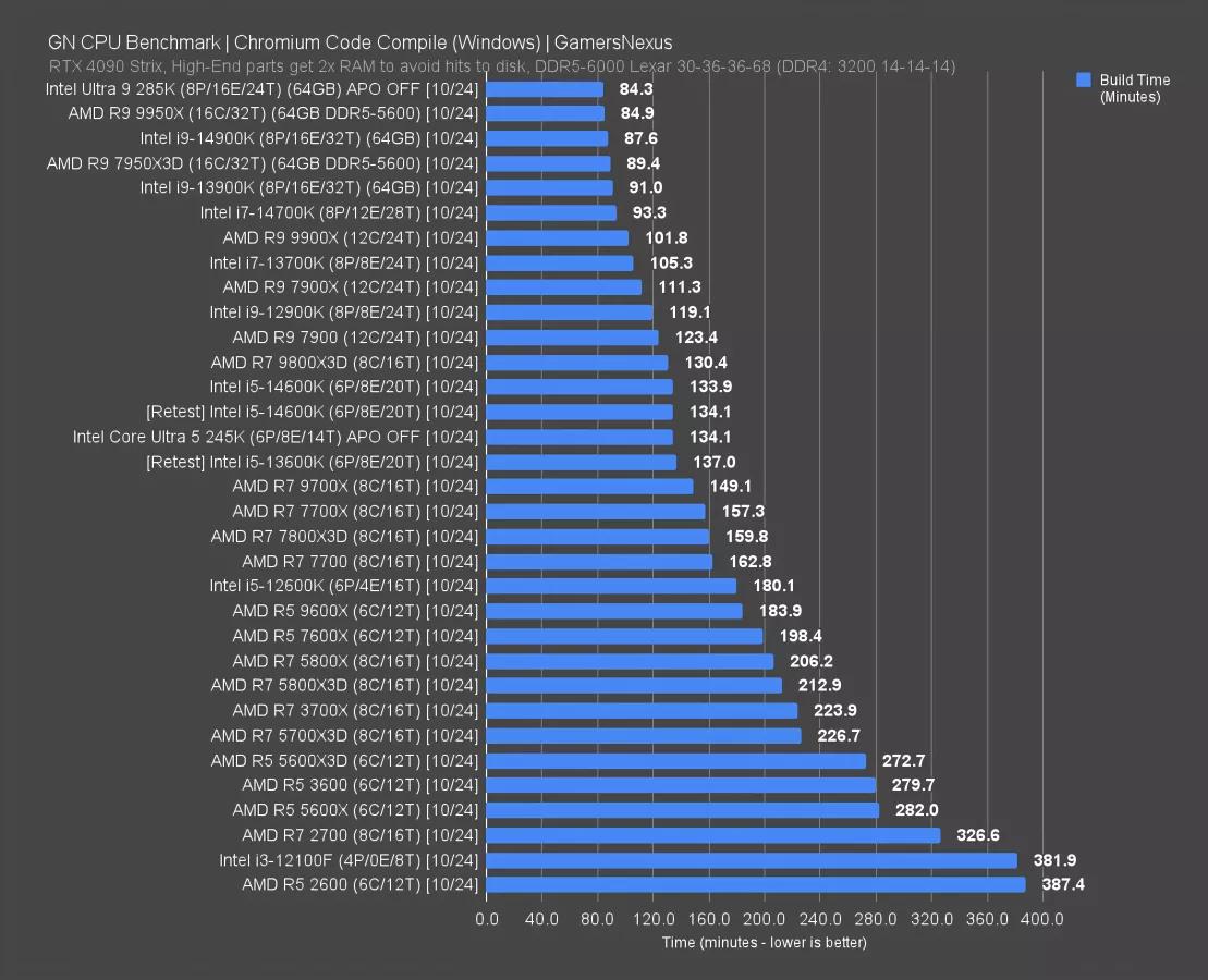 RIP Intel: AMD Ryzen 7 9800X3D CPU Review & Benchmarks vs. 7800X3D, 285K, 14900K, & More ...